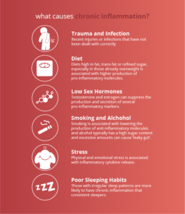 What Is Chronic Inflammation? | Morley Chiropractic Clinic